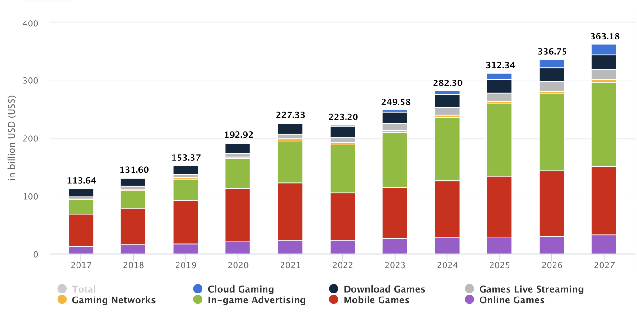 Statista Reports Video Games to Become $360 Billion Industry by 2027 ...