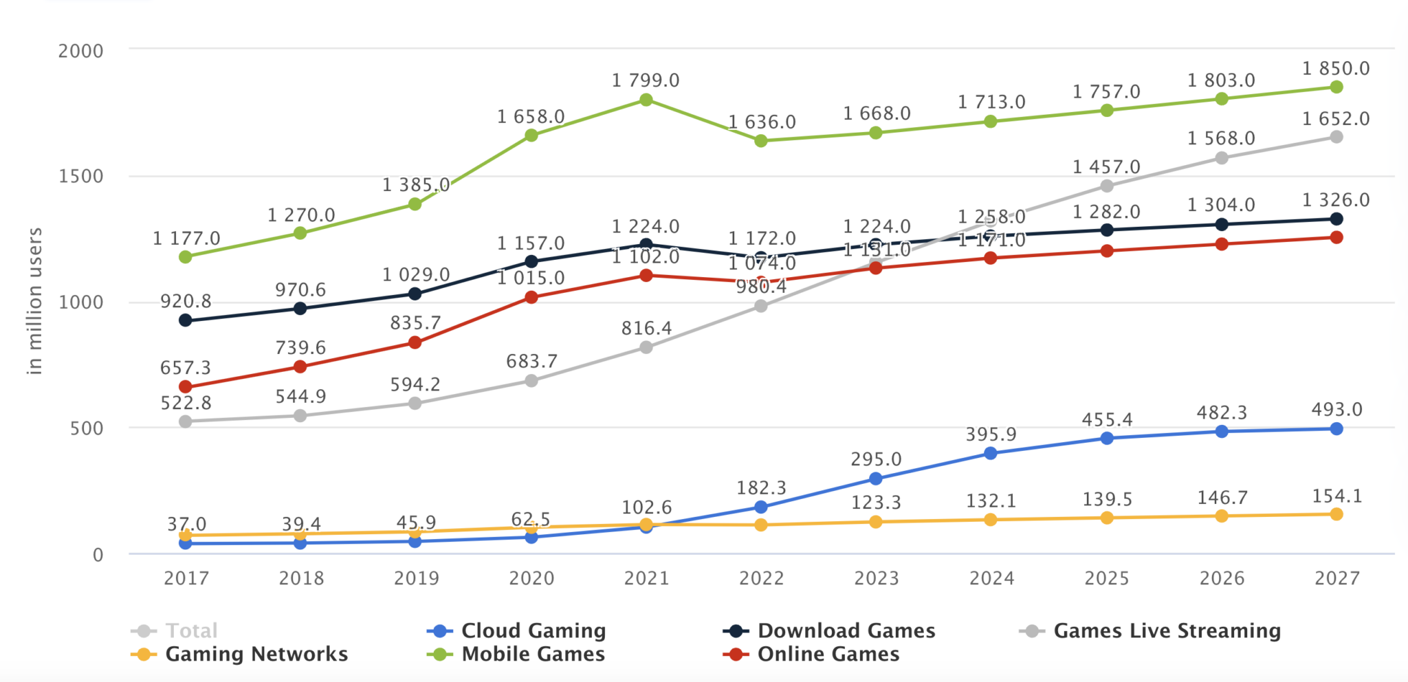 Statista Reports Video Games to Become $360 Billion Industry by 2027 ...
